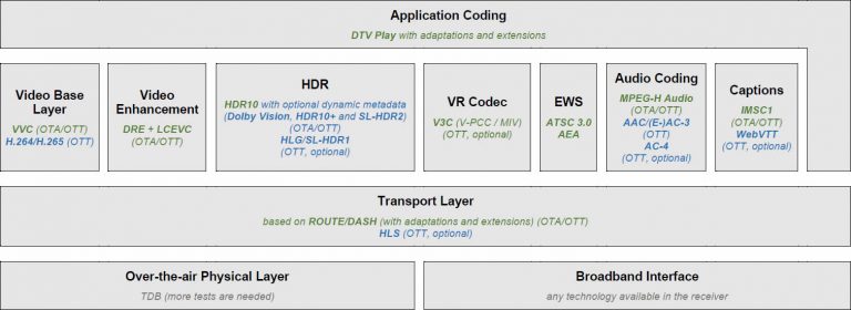 Fórum SBTVD | TV 3.0 Project
