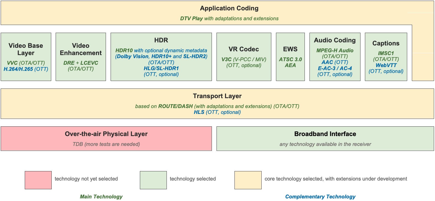 Fórum SBTVD | TV 3.0 Project